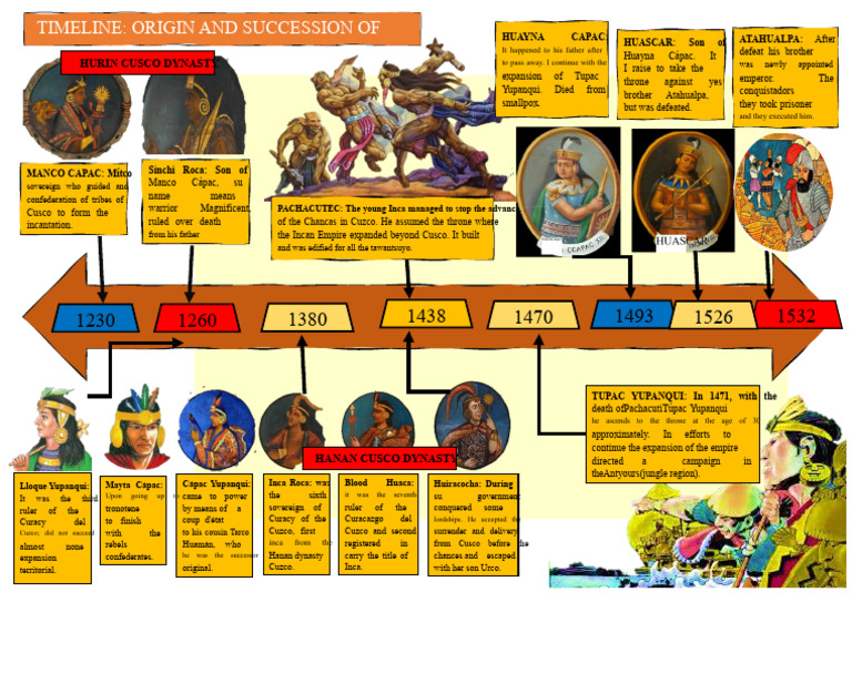 Timeline of The Origin and Succession of The Incas | PDF | Inca Empire ...