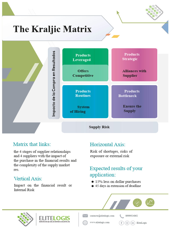 Get to Know the Kraljic Matrix with Elitelogis | PDF | Supply Chain ...