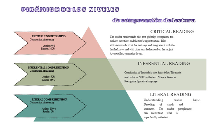Pyramid of Reading Comprehension Levels | PDF