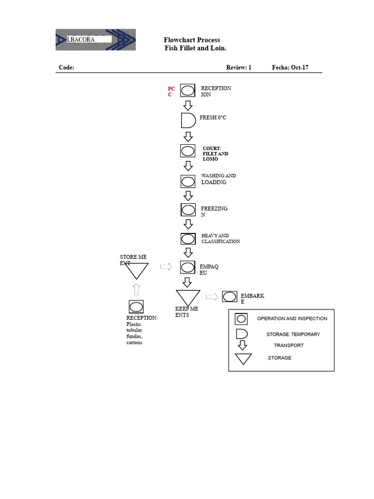 HACCP - Flow Diagram Process For Fish Fillet and Loin | PDF