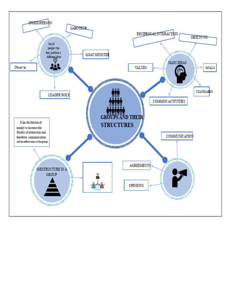 Mind Map Operational Groups | PDF