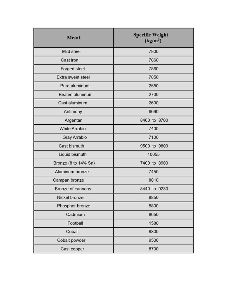 Table of Specific Weights of Some Materials | PDF | Bronze | Tin