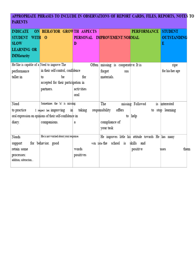 Student Report Card Feedback Phrases | PDF | Learning | Cognitive Science