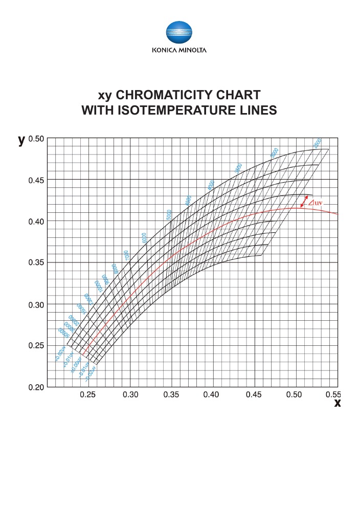 Xy Chromaticity Chart With Isotemperature Lines A1 Size Poster | PDF