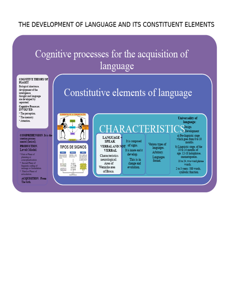 Language Outline and Its Elements | PDF | Language Acquisition ...