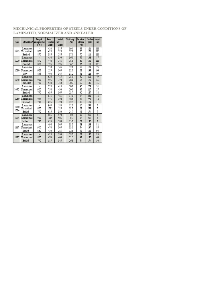 Steel Table | PDF | Building Materials | Materials