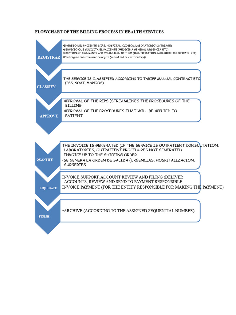 Flowchart of The Billing Process in Health Services | PDF