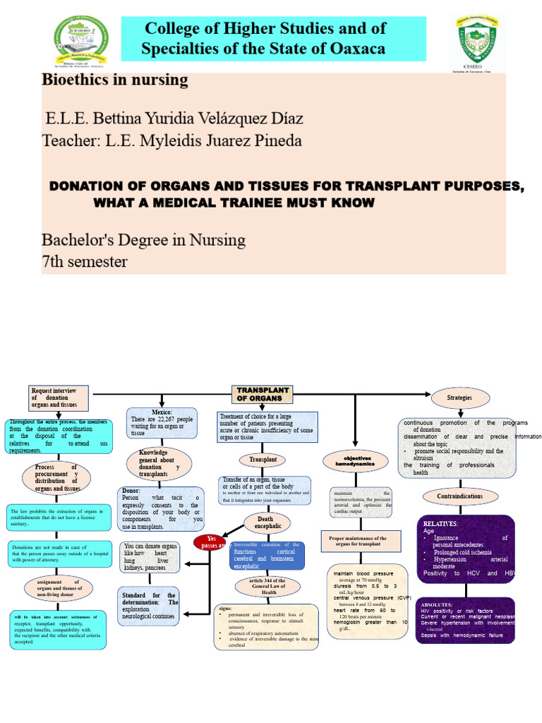 Conceptual Map - Organ and Tissue Donation for Transplant Purposes ...