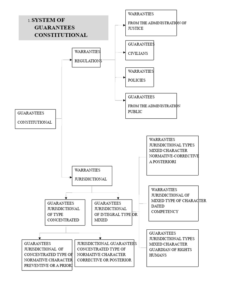 Map 1 System of Constitutional Guarantees | PDF