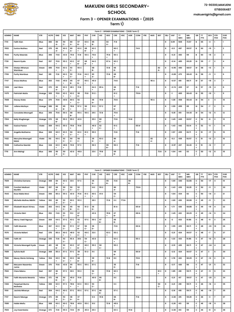 Merit-List - Form 3 - OPENER EXAMINATIONS - 2025 Term 1 | PDF
