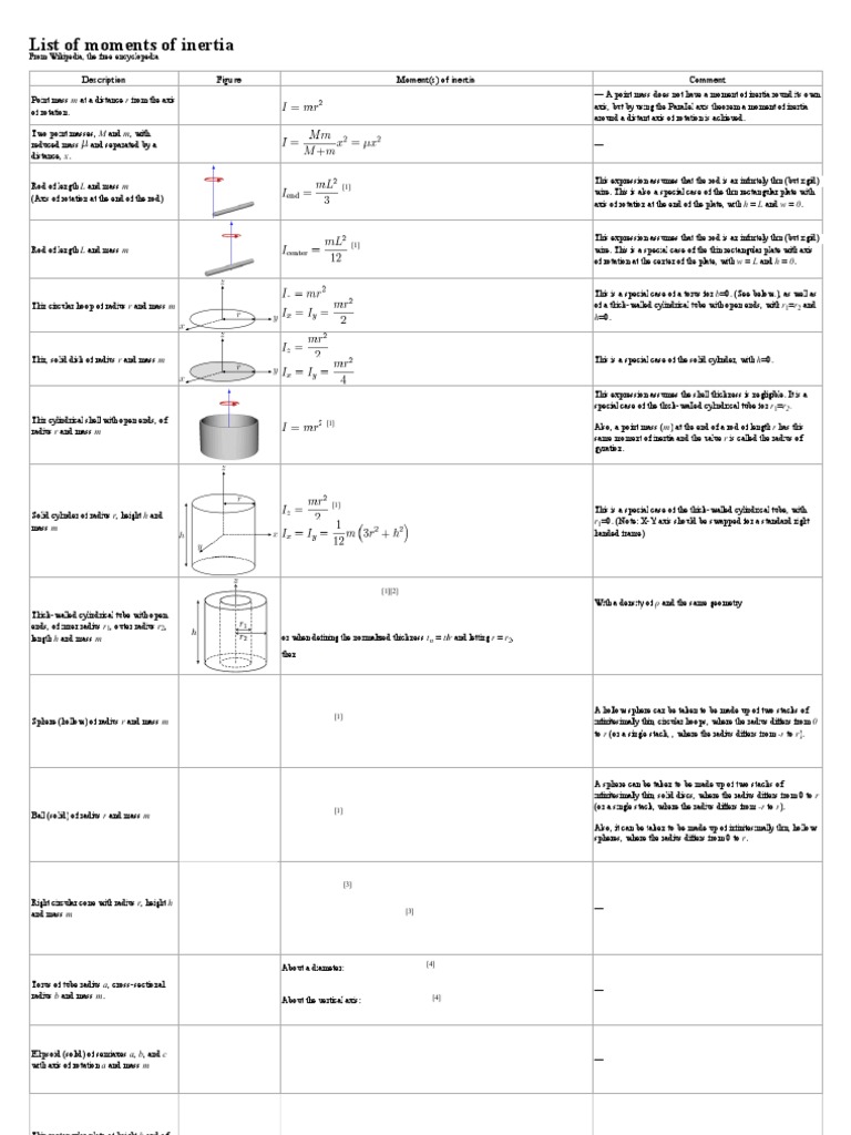 List of Moments of Inertia | PDF | Rotation Around A Fixed Axis | Sphere