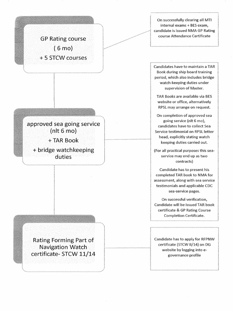 Flowchart to Issue Gp Rating Course Completion Certificate | PDF