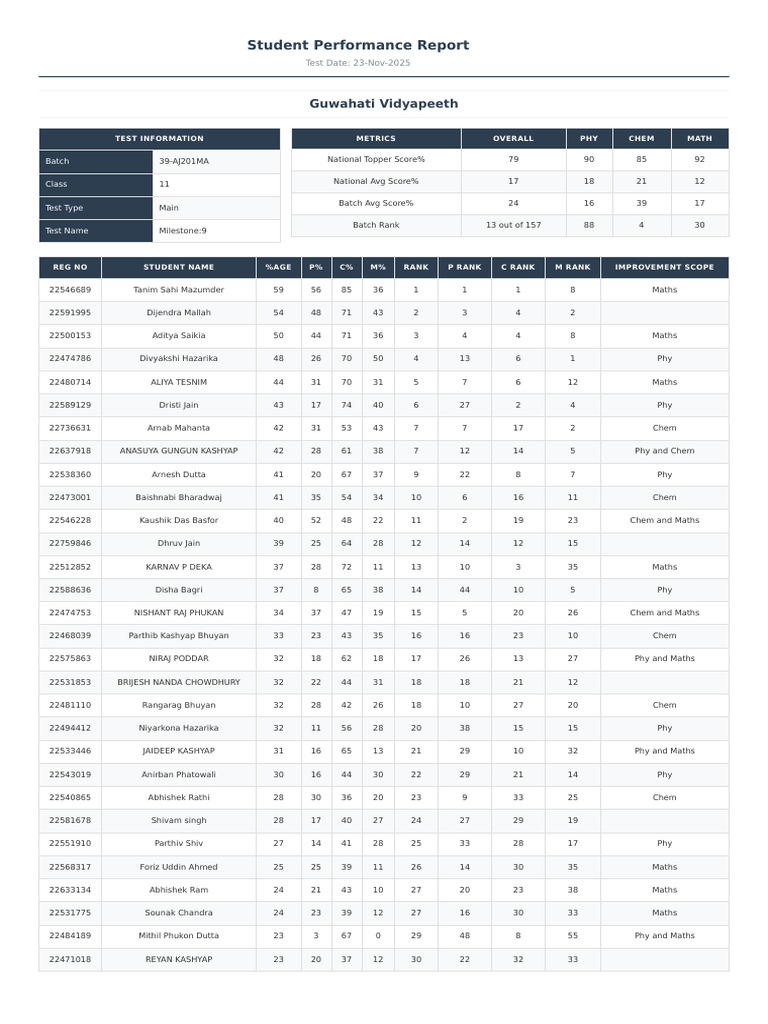 Student Level Test Performance Milestone_9 | PDF