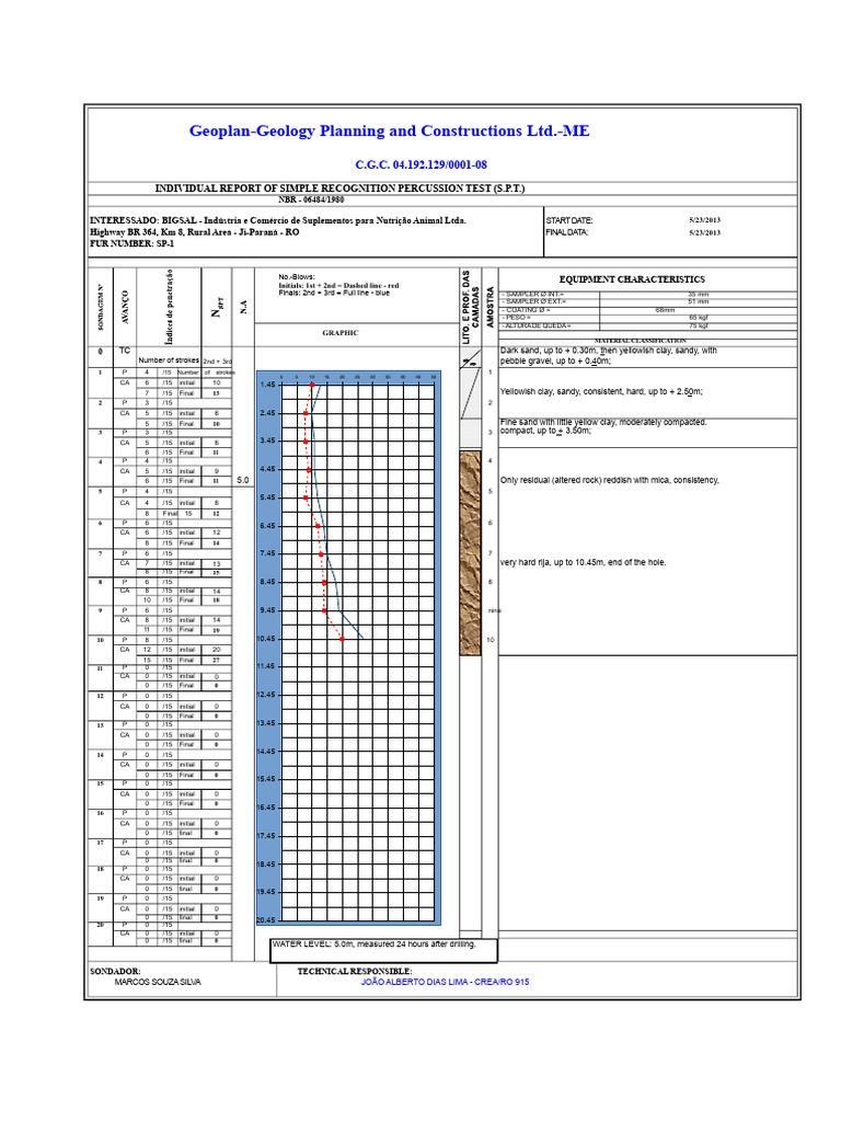 SPT Survey Report - Geoplan | PDF | Natural Materials | Soil
