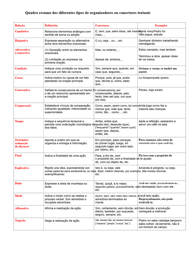 Tipos de Conectores Textuais Explicados | PDF | Advérbio