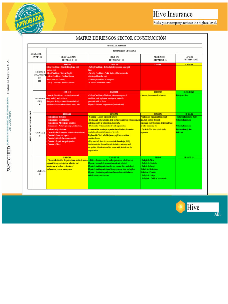 Construction Risk Matrix Overview | PDF | Radiation | Applied And ...