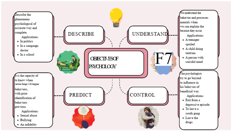 Objectives of Psychology | PDF