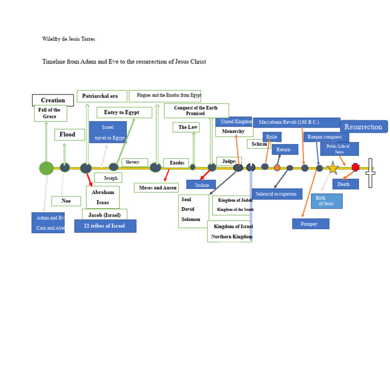 Biblical Timeline: From Creation to Resurrection | PDF | Moses | The Exodus