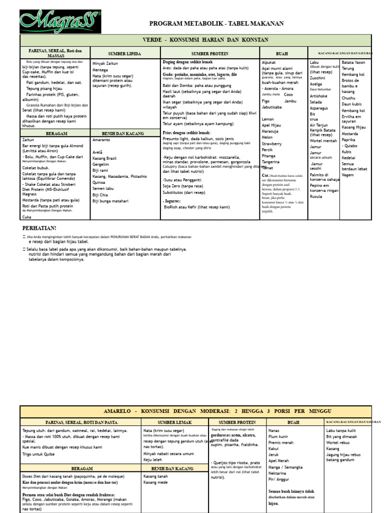 Tabel Makanan | PDF