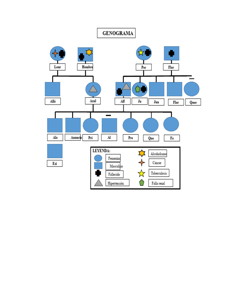 GENOGRAMA FNCP | PDF