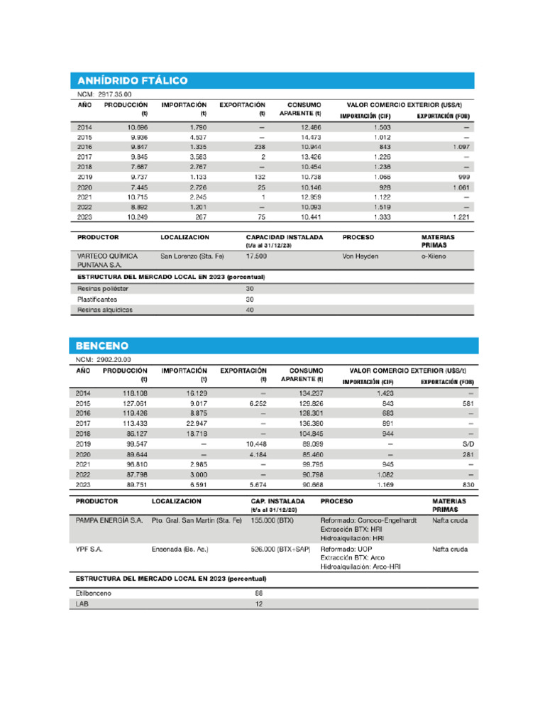 Productos Petroquimicos IPA Argentina | PDF
