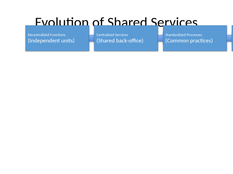 Evolution of Shared Services | PDF