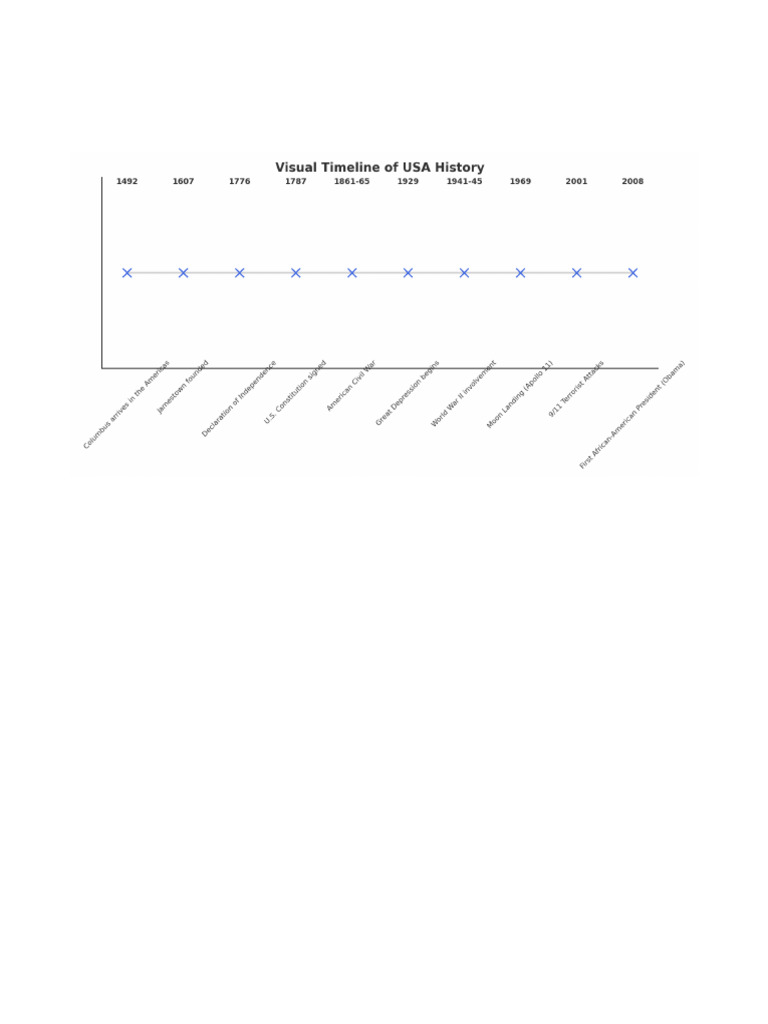 Key Events in USA History Timeline | PDF