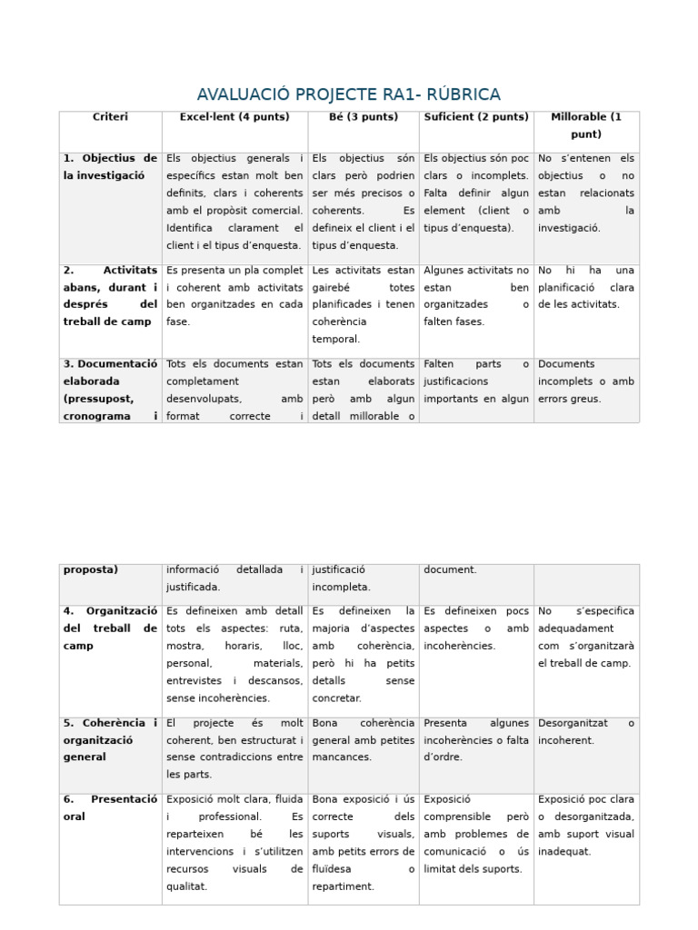 Rúbrica Ra1 Projecte | PDF