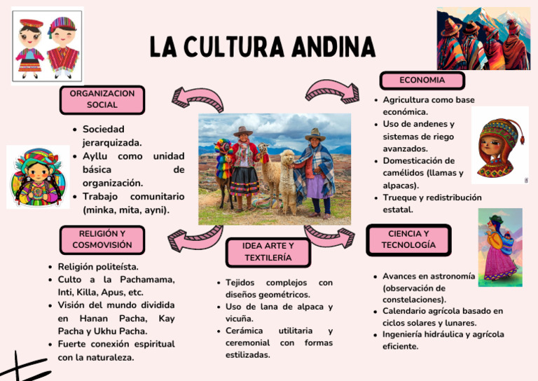 Cultura Andina | PDF