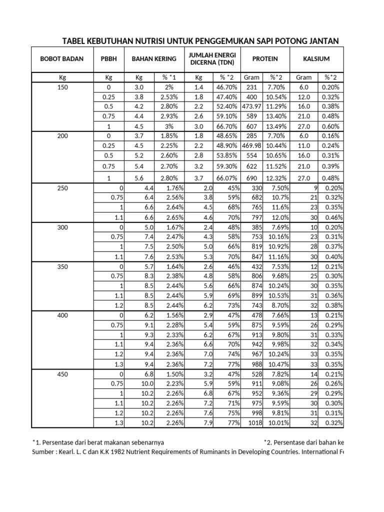 TABEL NUTRISI UNTUK SAPI | PDF