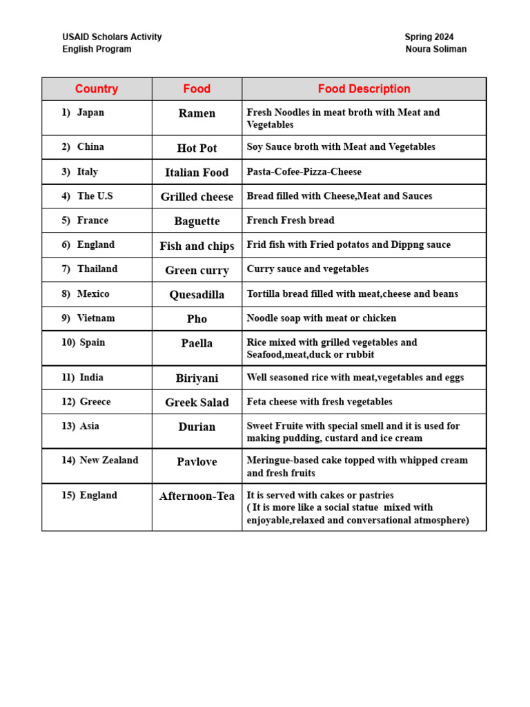 Feby Markos - 15 Foods Around The World Student Worksheet | PDF