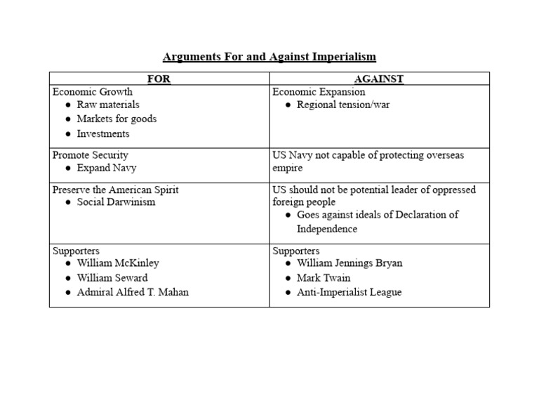 Arguments for and Against Imperialism.docx | PDF