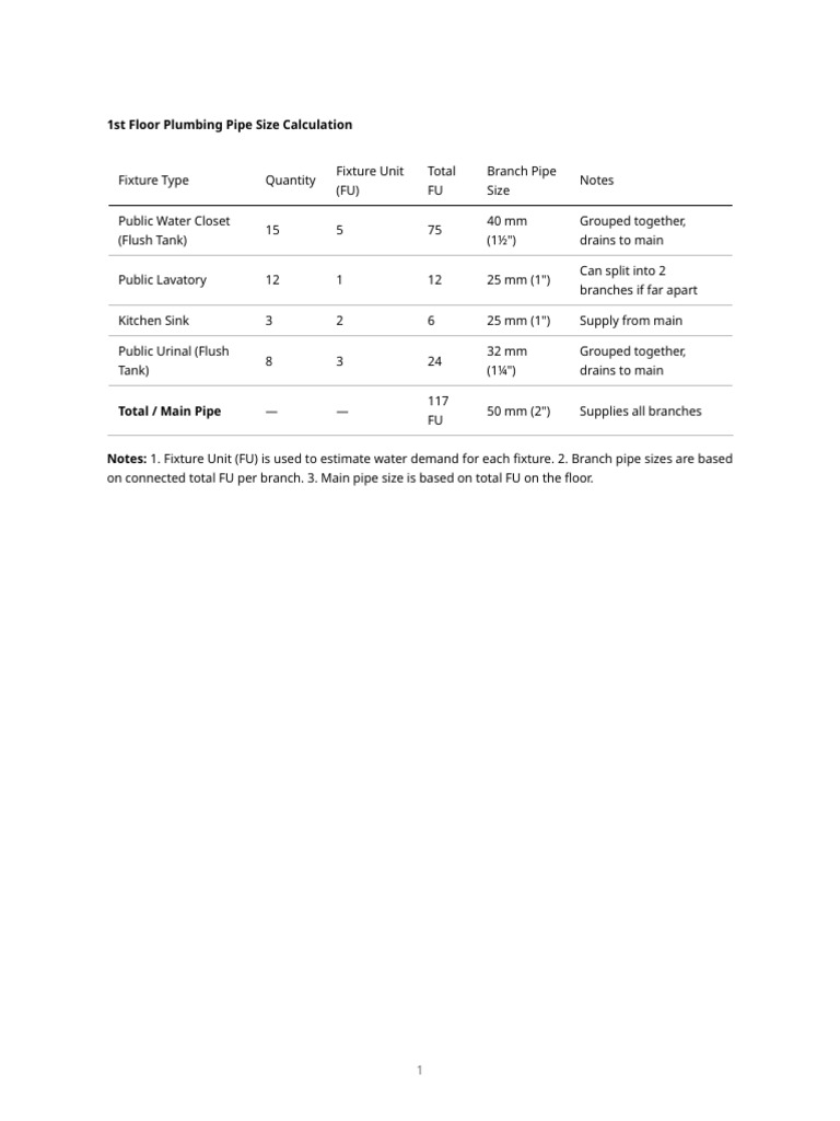 Plumbing Pipe Size Table | PDF
