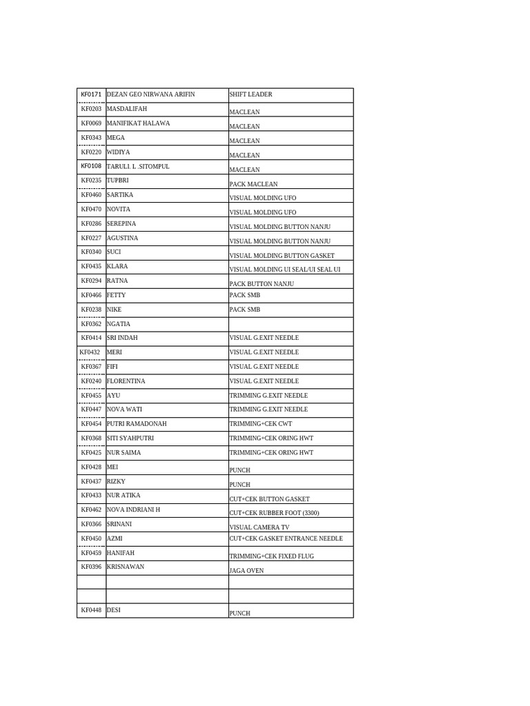 Data Operator Packing & Proses Kerja | PDF