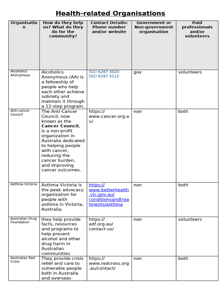 Health Organisations Table | PDF | Volunteering | Health Care