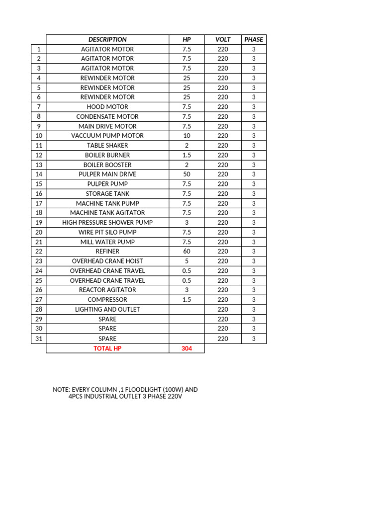 Industrial Motor Specifications and Ratings | PDF