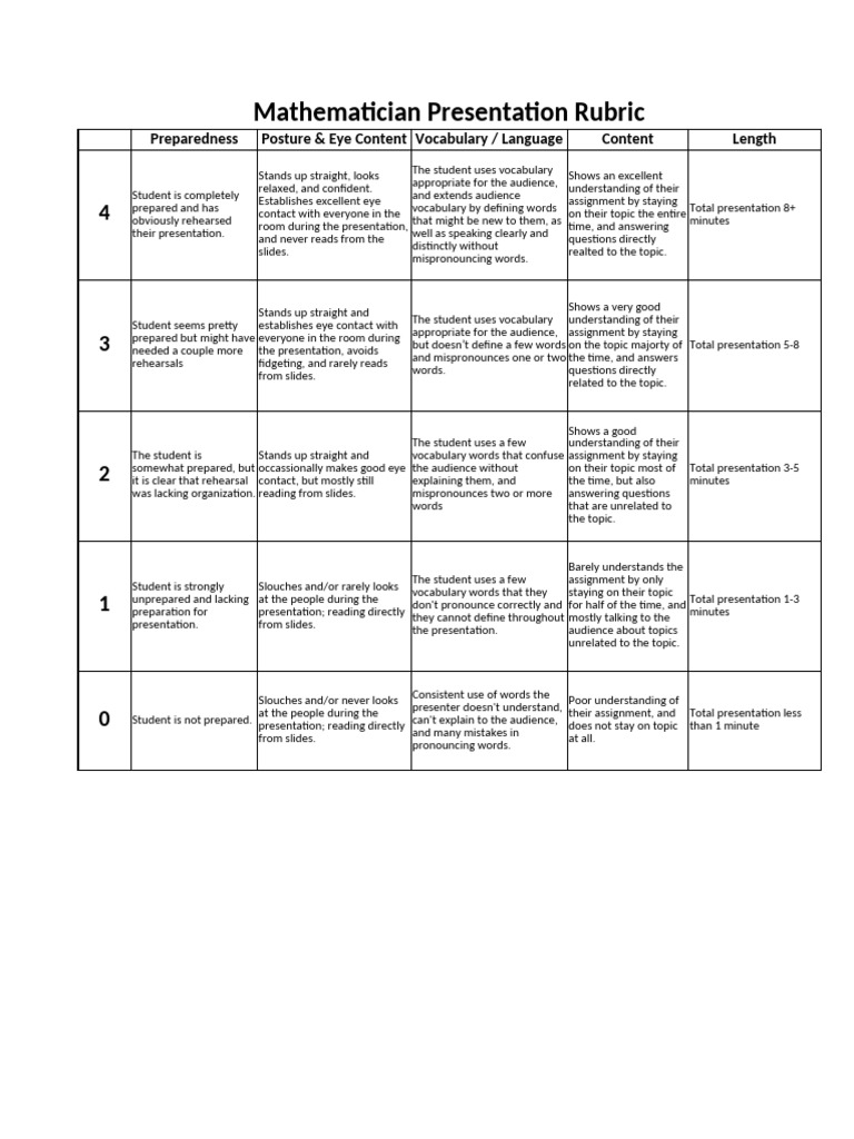 Presentation Rubric | PDF | Vocabulary | Human Communication