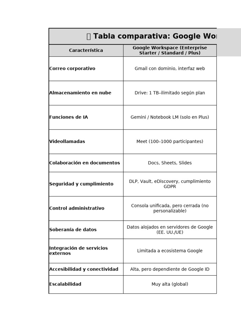 tabla comparativa google workspace con backup24-7 | PDF | Computación ...