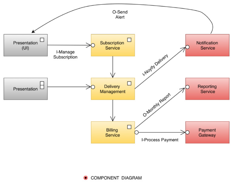 Component Diagram | PDF