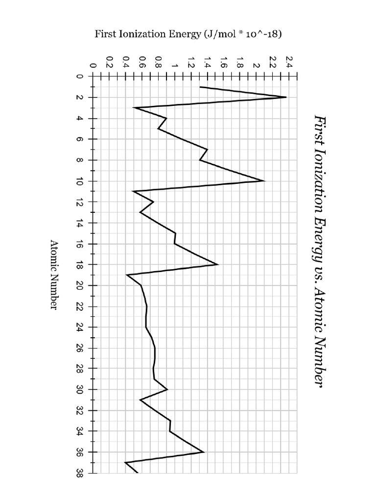 Periodic Trends Assignment Graphs.pdf | PDF