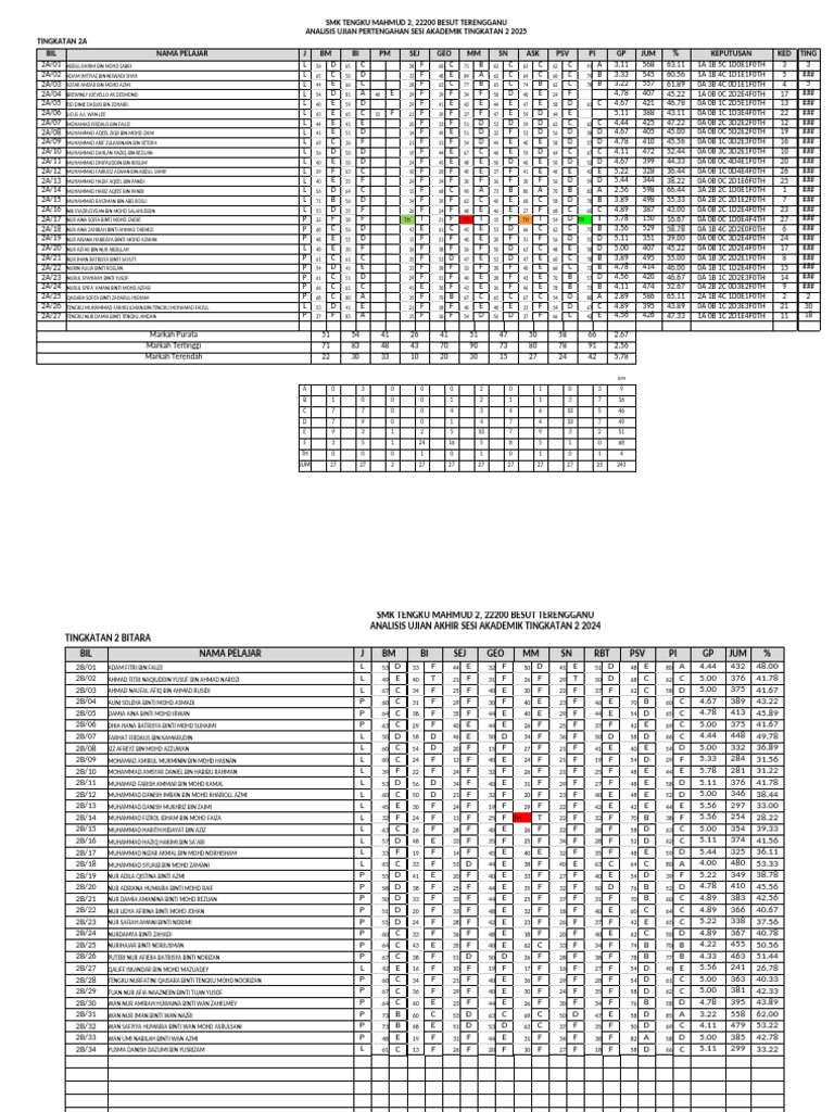 Analisis Uasa Ting 2 14 Januari 2025 (Lama) | PDF | Onomastics | Malaysia