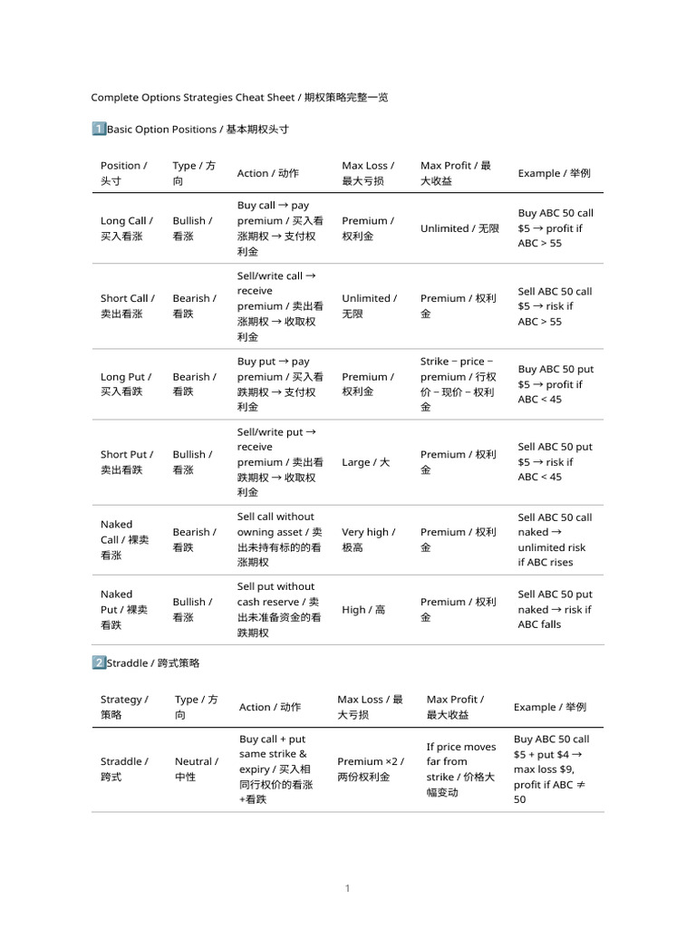 Options Strategies Cheat Sheet Guide | PDF | Economies | Financial Markets