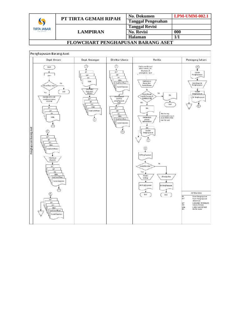 Flowchart Penghapusan Aset Barang | PDF