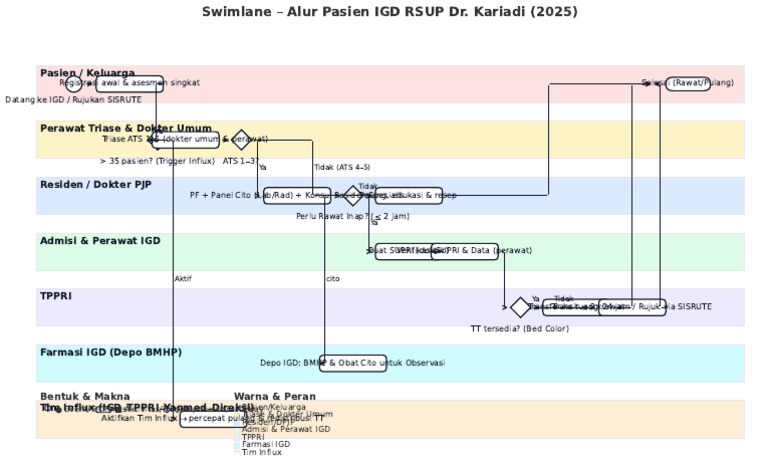 Alur Pasien IGD RSUP Dr. Kariadi 2025 | PDF