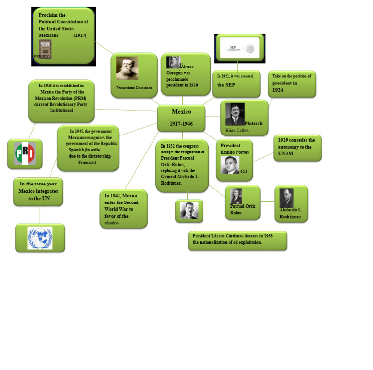 Mind Map Period 1917 To 1946 Mexico | PDF | North America | Latin America
