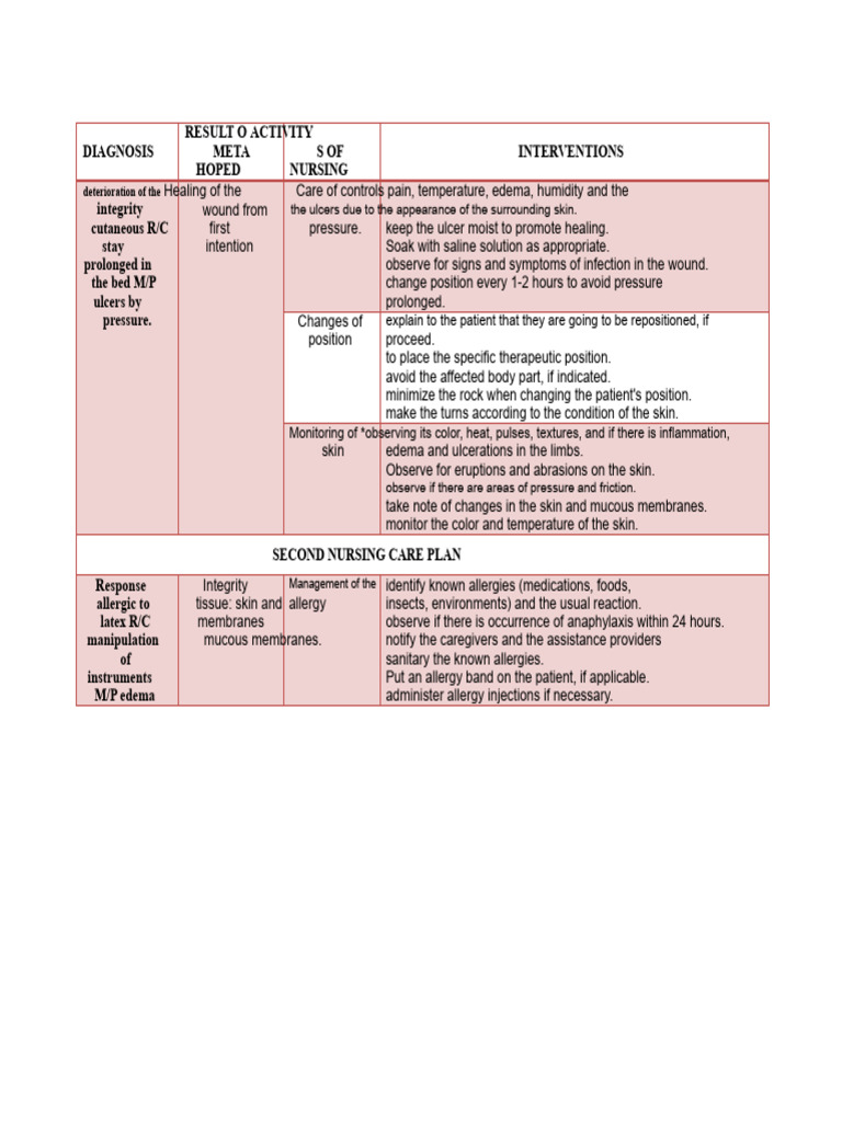 Skin Integrity Deterioration.docx | PDF | Allergy | Wound
