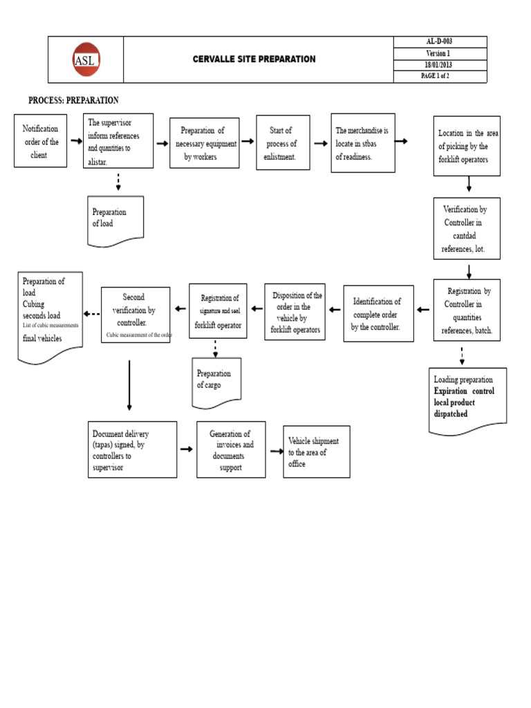 ALD003 Preparation Flowchart | PDF | Transport