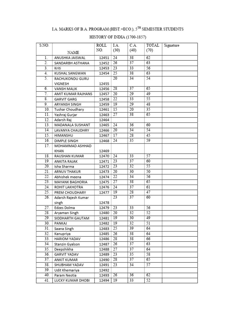 B.A. 5th Semester History Marks List | PDF