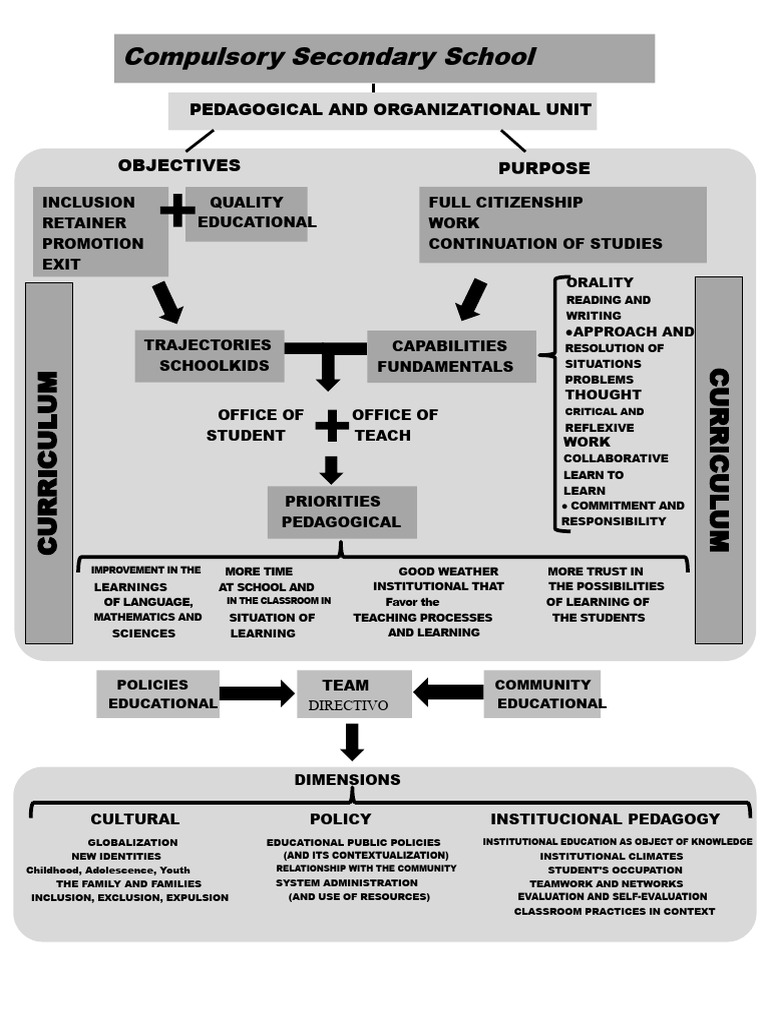 Compulsory Secondary School Objectives | PDF | Pedagogy | Liberal Arts ...