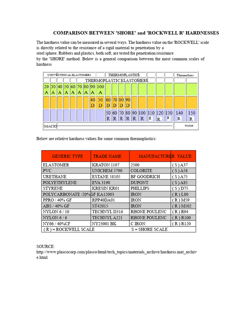 Shore vs Rockwell Hardness Comparison | PDF